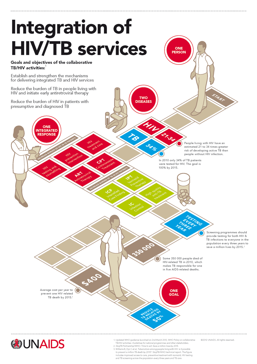 Integration of HIV/TB services | UNAIDS