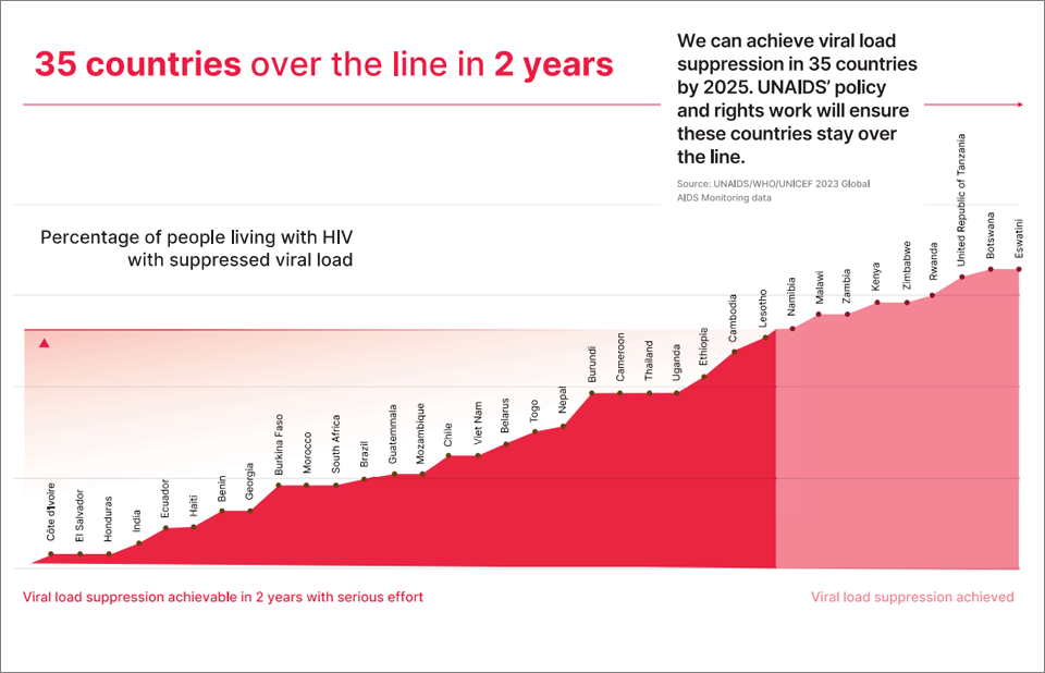 With a modest increase in investment UNAIDS can get 35 countries over ...