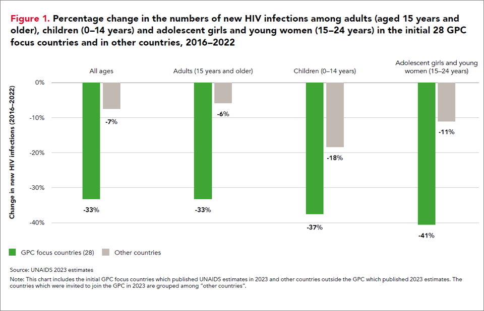 Reductions in new HIV infections in several Global HIV Prevention ...