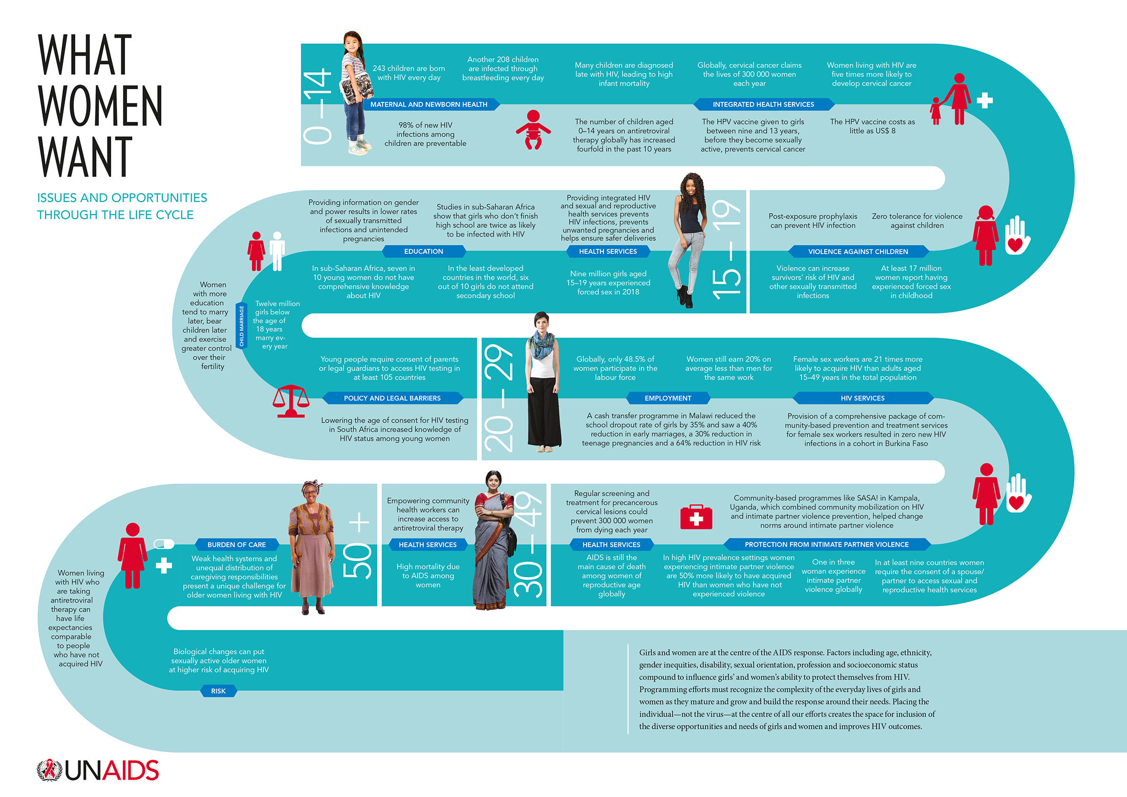 What women want — Issues and opportunities through the life cycle | UNAIDS