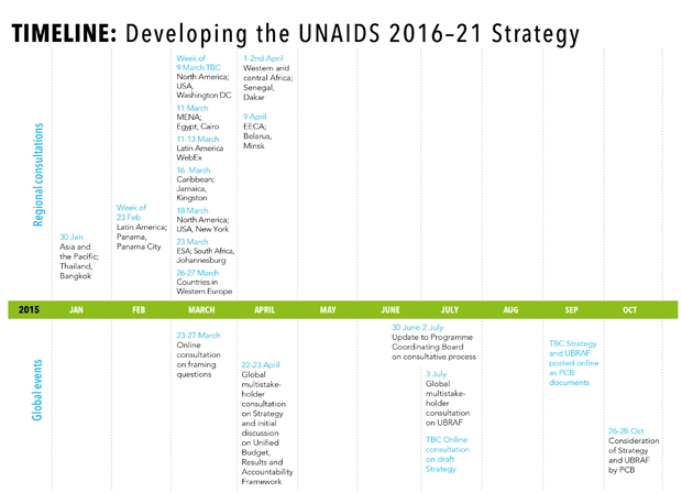 Timeline - UNAIDS 2016-2021 Strategy | UNAIDS