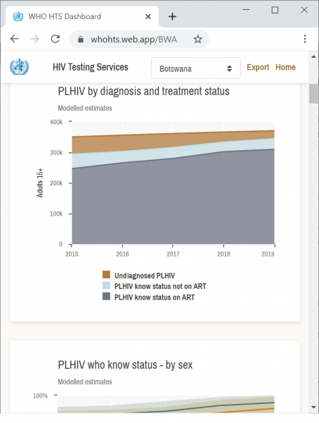 Updated dashboard supports differentiated HIV testing services | UNAIDS