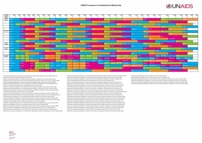 UNAIDS Programme Coordinating Board | UNAIDS
