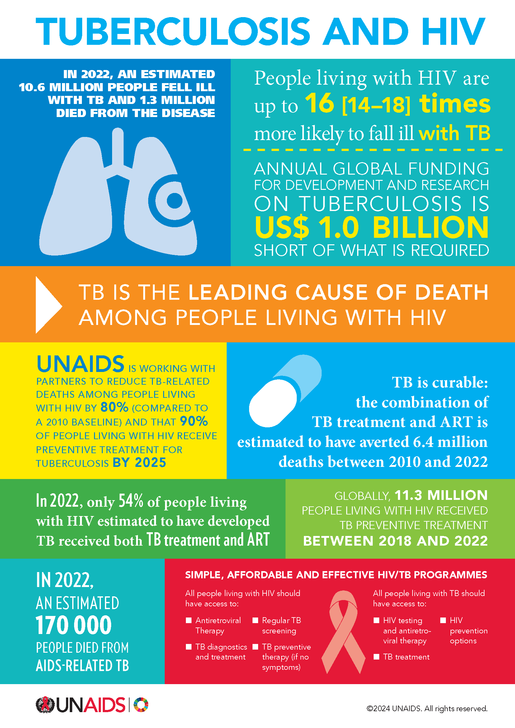 Tuberculosis and HIV | UNAIDS
